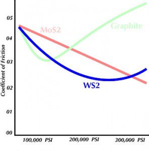BryCoat Tungsten Disulfide (WS2)